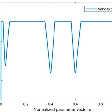The Horizontal 8 Shaped Nurbs Curve Download Scientific Diagram