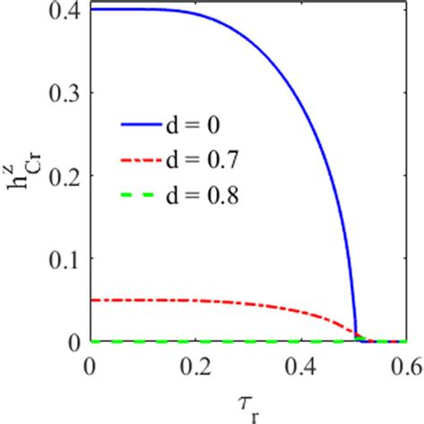 The Reduced Specific Heat Cr Versus The Reduced Temperature τr For Some Download Scientific