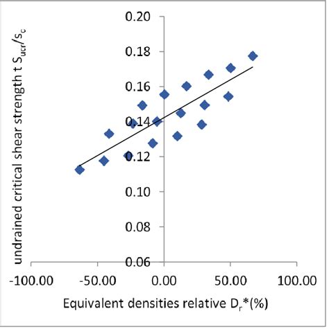 Correlation Of Undrained Critical Shear Strength With Respect To Download Scientific Diagram