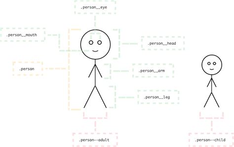 Introducing BEM The Popular CSS Naming Convention Assortment For The Practical Developer