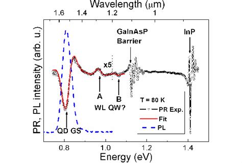 Low Temperature Pr And Pl Spectra For Inasgainaspinp Qdash Reference Download Scientific