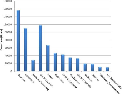 Figure 1 From Wind Turbine Drivetrain Condition Monitoring During Grc Phase 1 And Phase 2