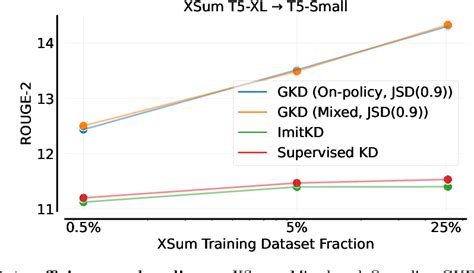 Gkd Generalized Knowledge Distillation For Auto Regressive Sequence Models Paper And Code