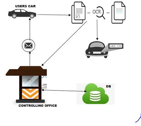 Number Plate Recognition Using Ocr