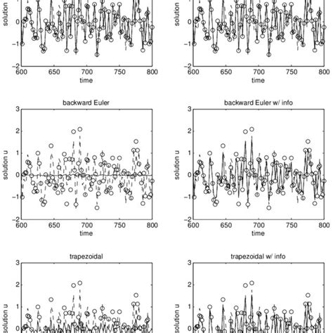 Finite Difference Schemes The First Column Shows Solutions As Download Scientific Diagram