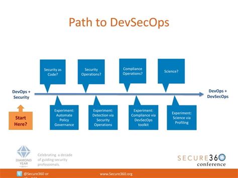 S360 2015 Dev Secops Program PPT