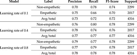The Evaluation Result Of A Learning Rate Of 01 04 08 In The