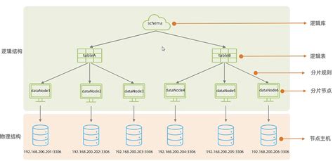 Mysql分库分表mysql分库分表策略 Csdn博客