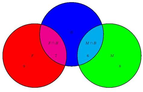 Understanding Venn Diagrams In Mathematics