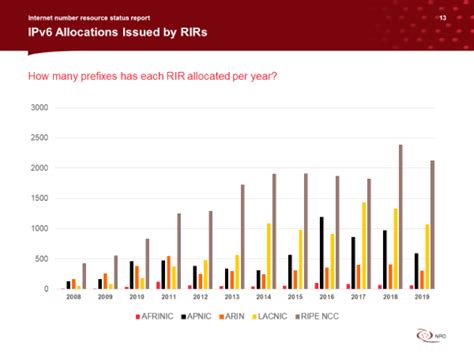 Keep Calm And Carry On The Status Of Ipv4 Address Allocation Apnic Blog