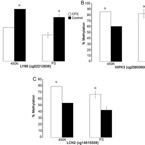 Validation Of Microarray Data By Pyrosequencing Validation Of