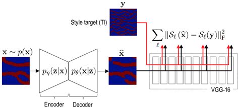 schematic architecture for training vae style network download scientific diagram