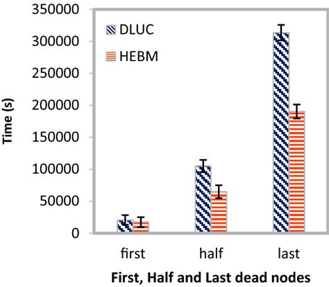 Times For The First Half And Last Dead Node Download Scientific Diagram