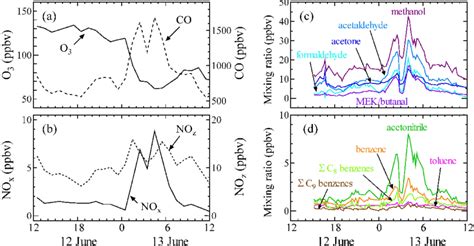 Temporal Variations Of Mixing Ratios Of O 3 Co No X No Z And