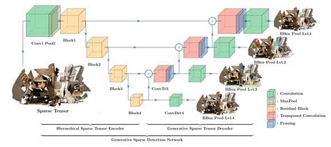 GitHub Jgwak GSDN Generative Sparse Detection Networks For D Single Shot Object Detection
