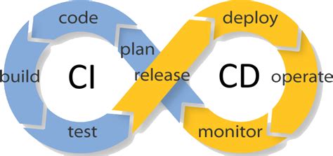What Is Cicd And Why Do We Need It Guide For Devops Engineers By Andrey Byhalenko Devops
