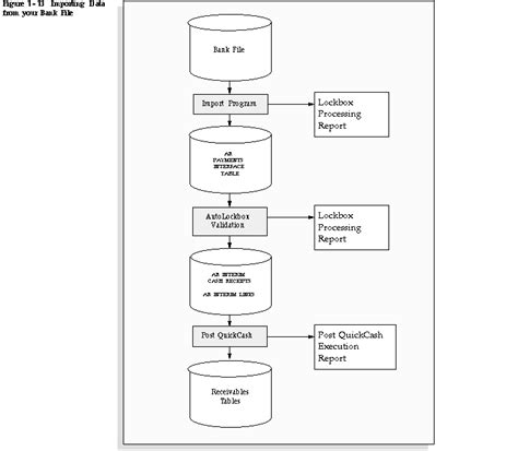Using AutoLockbox Oracle Receivables Help