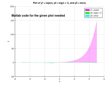 Solved 6cplot Of Y1expxy2logx1 ﻿and Y3sinx