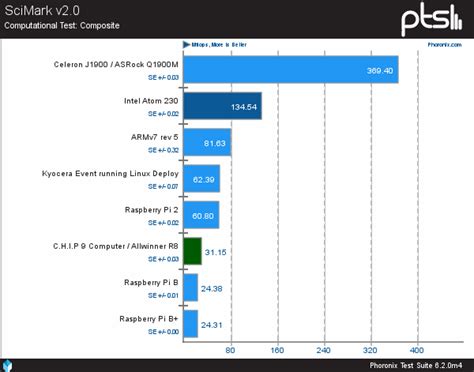 Linux Benchmarks Of The C H I P 9 Computer Phoronix