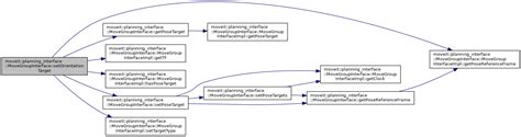 Moveit Moveit Planning Interface MoveGroupInterface Class Reference