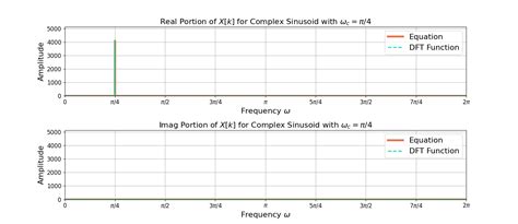 Discrete Fourier Transform Dft Of Complex Sinusoid Wave Walker Dsp Discrete Fourier Transform Dft Of Complex Sinusoid Wave Walker Dsp