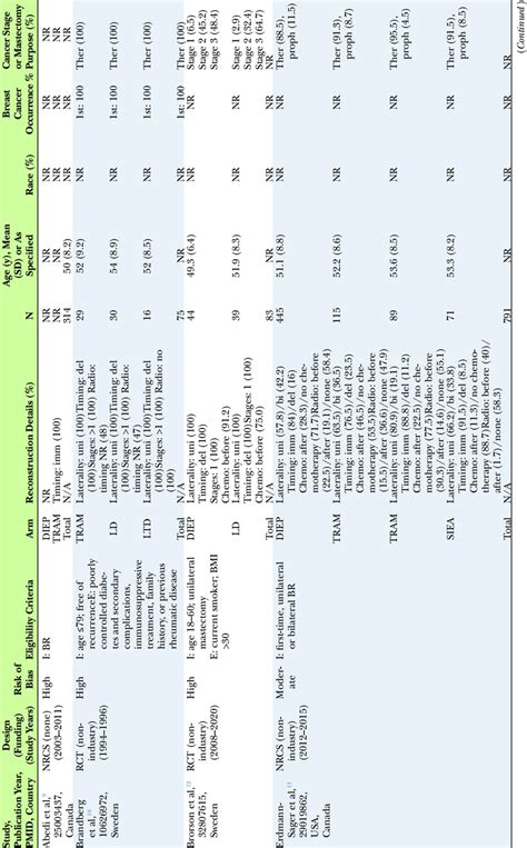 Summary Of Design Arm And Sample Details Download Scientific Diagram