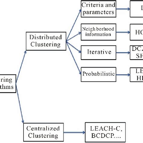 Classification Of Clustering Algorithms Download Scientific Diagram