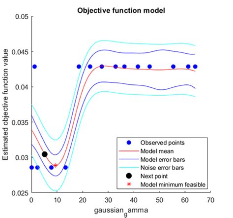 GitHub Iqiukp RVM MATLAB MATLAB Code For Relevance Vector Machine Using SB Release