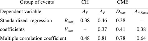 Standardized Regression Coefficients And Multiple Correlation