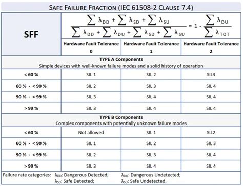 Understanding Safety Integrity Level Iec 61511 Instrumentation Tools
