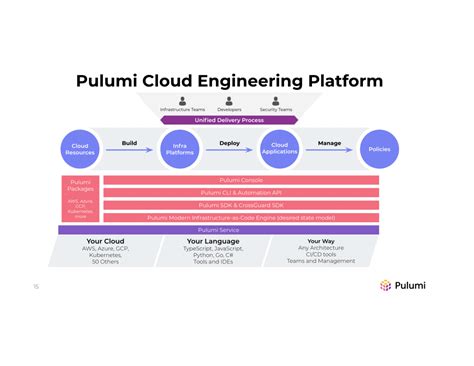the next step after devops and gitops is cloud engineering pulumi says