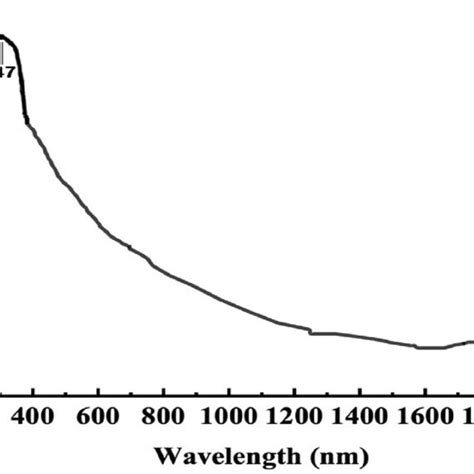 Ft Ir Spectrum Of Tio2 Nanoparticles Download Scientific Diagram