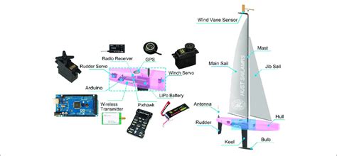 Components Layout Diagram Download Scientific Diagram