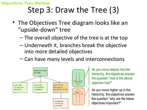 Objective Tree Method