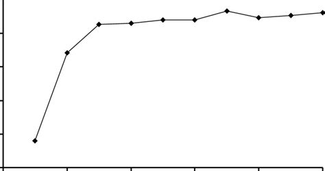 Monthly Runoff Prediction Results Using Artificial Neural Networks A