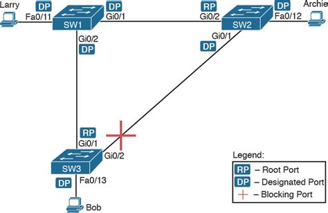 Spanning Tree Protocol Implementation Internold Networks