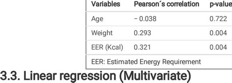 Linear Correlation Between The Variables Age Weight And Energy