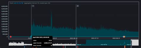 abnormal behavior of anomaly detection found elastic ml stack