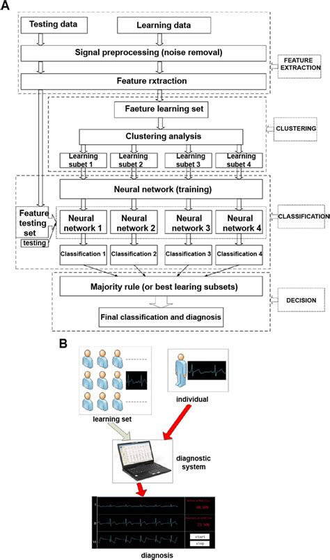 Electrocardiogram Diagnostic System A The Structure And Process Of Download Scientific