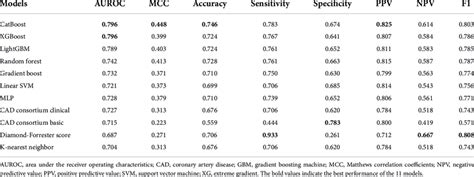 comparison of performance between risk prediction models download