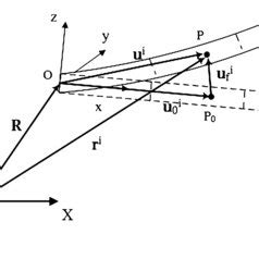 Finite Element Beam Coordinate Systems And Position Vectors Download Scientific Diagram