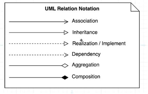 Class Diagram And Các Ký Hiệu Quan Hệ Relation Trong Uml
