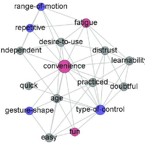 Pdf Applying Semantic Network Analysis To Develop User Experience