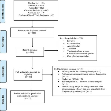 Difference In Treatment Efficacy Between Doxycycline And Azithromycin Download Scientific