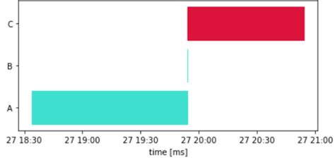 Python How To Get Gantt Plot Using Matplotlib For Task With Start Time And End Time Upto