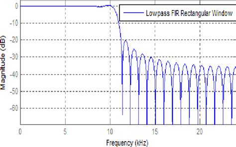 figure 1 from design and performance analysis of low pass fir filter