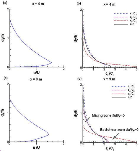 Numerical Modeling Of Poorly Sorted Depositional Turbidity Currents Huang 2007 Journal Of