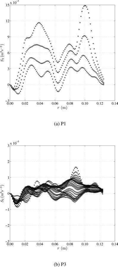 Third Order Structure Function At A P1 And B P3 Each Plotted Series