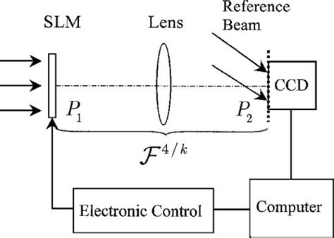 optical setup of the image encryption and decryption system based on