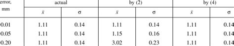 Results Of Modelling With Measurement Of Deviation From Roundness